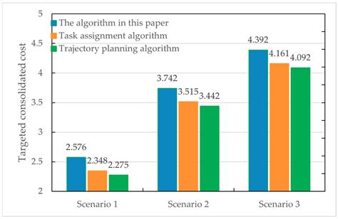 Multi Mission Oriented Joint Optimization Of Task Assignment And Flight Path Planning For