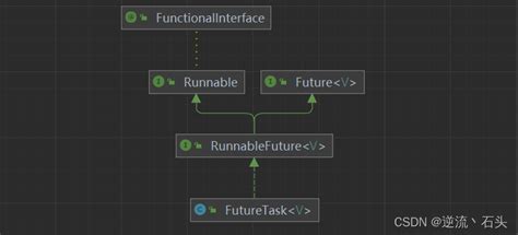 JUC多并发编程 CompletableFuture completablefuture 多线程并发 CSDN博客