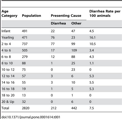 Morbidity For Rhesus Macaques Macaca Mulatta At Tnprc Download Table