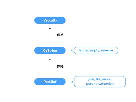 PathBuf と PathRust の文字列の種類と変換トレイトについて