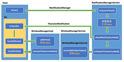 Toast与snackbar的那点事 美团技术团队