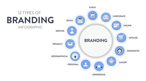 Types Of Branding In Marketing Unlock Your Brand Power