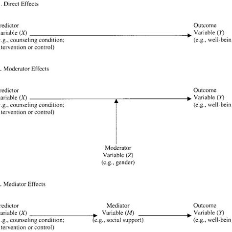 Pdf Testing Moderator And Mediator Effects In Counseling Psychology Research