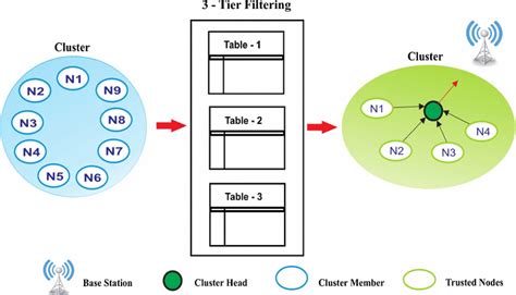 Three Tier Fuzzy Cluster Eaack Architecture Download Scientific Diagram