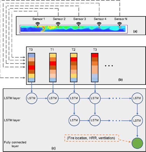 Overview Of The Method Framework A Cfd Simulation B Database