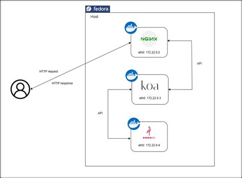 github benson tseng file system using docker
