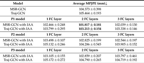 Table 2 From Future Pose Prediction From 3d Human Skeleton Sequence