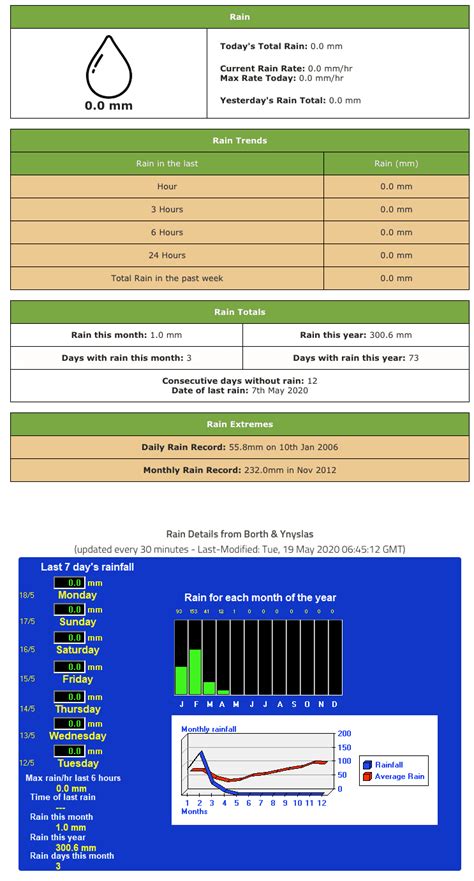 Weather Station Rainfall Data Page A Simple Life Of Luxury
