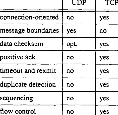 COMPARISON OF FEATURES FOR UDP AND TCP FROM 201 Download Table