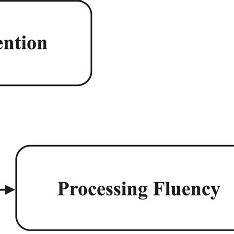 Moderated Mediation Analysis Study 1 P Download Scientific Diagram
