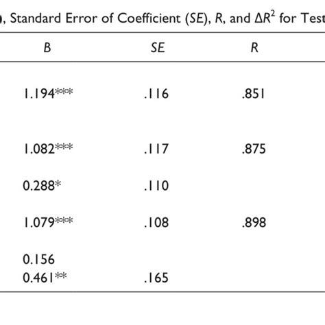 Unstandardized Coefficient B Standard Error Of Coefficient Se R