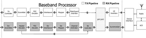 ofdm baseband data flow in airblue download scientific diagram