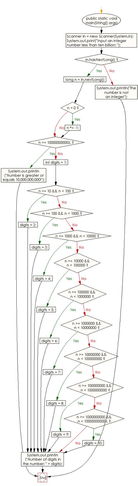 Java Reads A Positive Integer Count The Number Of Digits