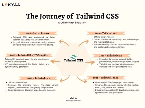 🚀 The Evolution Of Tailwind Css Crafting Interfaces With Precision Lokyaa