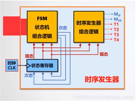 华科计算机组成原理实验 单总线cpu设计定长指令周期3级时序hust解题报告 Csdn博客