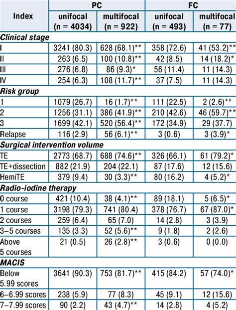Percent Of Patients With Unifocal Or Multifocal Thyroid Carcinoma With
