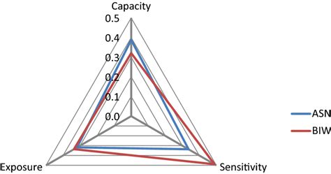 Triangular Diagram Of Contributing Factors Of Livelihood Vulnerability