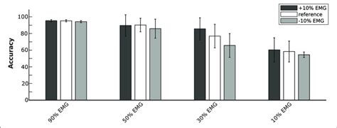 average classification accuracy of the hybrid approach at four levels