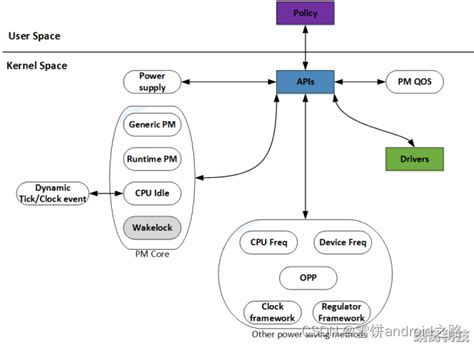 【linux Kernel】linux电源管理1整体架构linux 电源管理驱动 Csdn博客