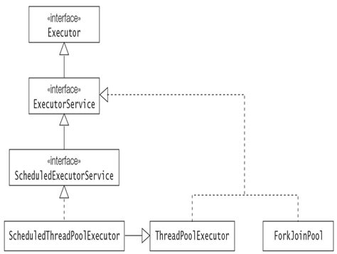 The Executor Framework Concurrency Part Ii Leveraging The Cloud