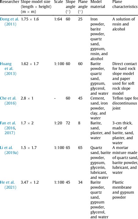 Large Scale Shaking Table Tests On Bedding Rock Slopes From Previous Download Scientific