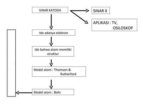 Struktur Atom Ppt