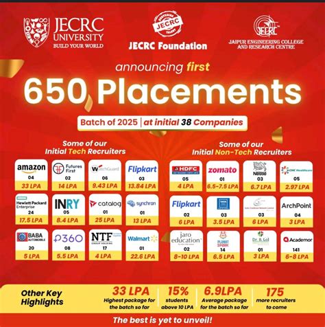 Soumya Singhal On Linkedin Campusplacements Jecrc