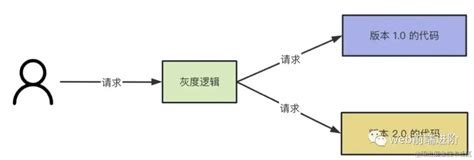 前端部署真的简单么简单部署 首先，通过脚手架提供的命令npm run build打包前端代码，生成dist文件夹； 最后 掘金