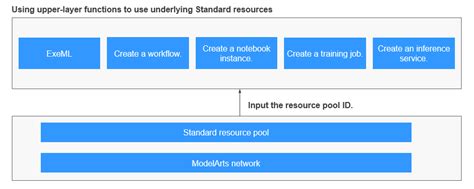 About ModelArts Standard Resource Pools ModelArts Huawei Cloud