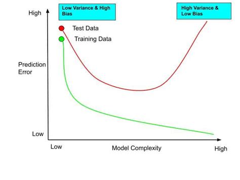 What Is Bias Variance Trade Off In Machine Learning Super Easy Guide