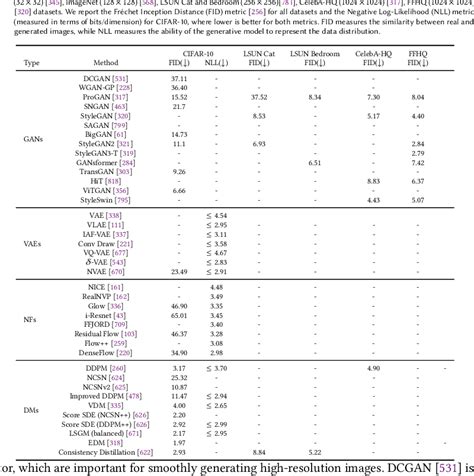 Table 1 From Ai Generated Content Aigc For Various Data Modalities A