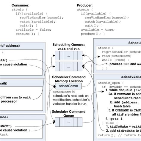 conditional synchronization using open nesting and violation handlers