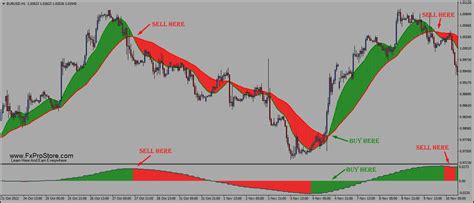Powerful Histogram Scalping Indicator FxProStore