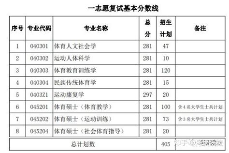 【分数线】2019 2022考研院校历年分数线汇总：哈尔滨体育学院 知乎