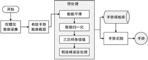 一种基于手机陀螺仪和动态时间规整的动作手势识别方法与流程2