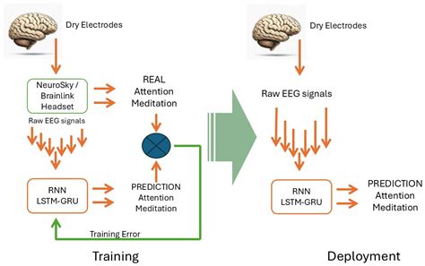 Comparison Of Lstm And Gru Type Rnn Networks For Attention And