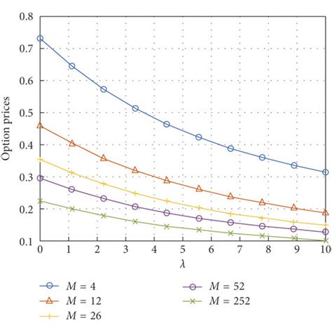 Prices Of Discrete Up And Out Call Barrier Options With Respect To The Download Scientific
