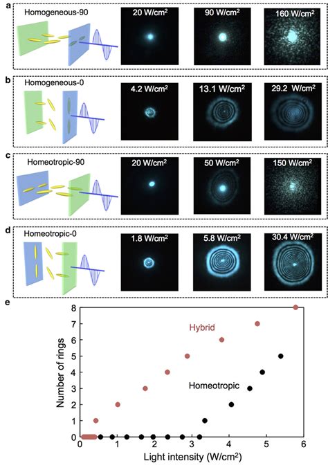 Nonlinear Optical Response In A Hybrid Aligned Cell And Comparison With Download Scientific