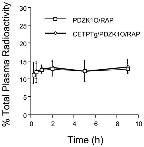 Cholesteryl Ester Transfer Protein Cetp Expression Enhances Hdl
