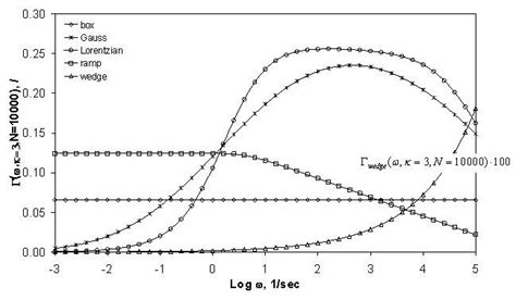 Diagram Of Cumulative Accumulated Strain 3 10000 N ω κ Γ