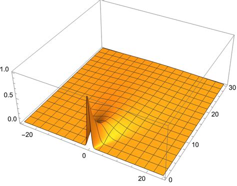 Plotting Difficulty To Create The 3d Plot Of The Linear Schrödinger Equation Fourier