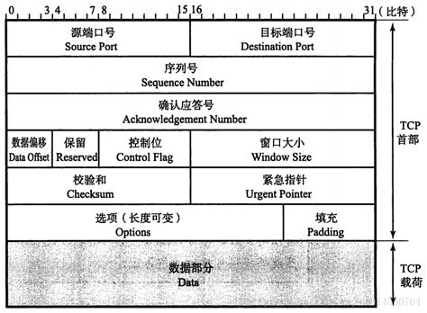 tcp三次握手wireshark抓包分析 tcp 三次握手 抓包分析 csdn博客