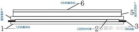 负极片一定比正极片大璞泰来电芯结构新专利公开组装更容易 在锂离子电池的设计制造过程中有一个常识负极片通常设计得比正极片大这主要是