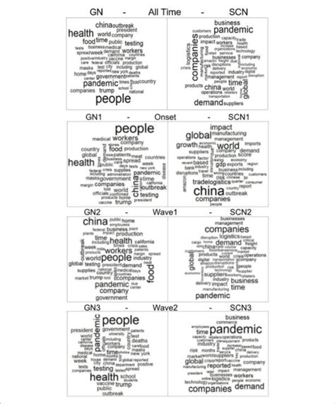Comparing Word Clouds For GN Left And SCN Right Across The Three Download Scientific