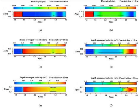 Longitudinal Profiles Of Flow And Depth Averaged Velocity Obtained From Download Scientific