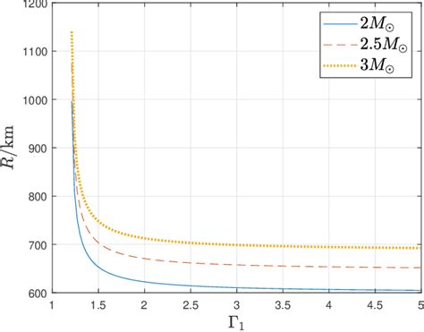 Figure 1 From Modified Virial Theorem For Highly Magnetized White