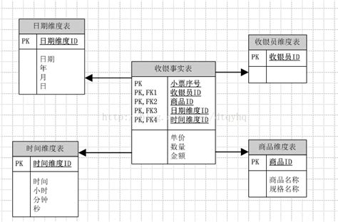 数据仓库系列-为什么要维度建模数据仓库 维度表 作用 Csdn博客 数据仓库系列-为什么要维度建模数据仓库 维度表 作用 Csdn博客