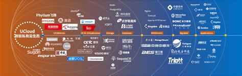 接连获得信创认证，ucloud优刻得优钛私有云筑牢信创生态底座 互联网科技快报砍柴网