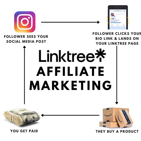 The Ultimate Guide To Using Linktree For Affiliate Marketing 2025