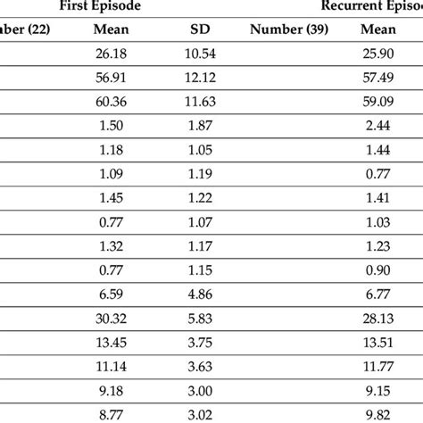 Comparisons Of Scale Scores Between The First Episode And Recurrent